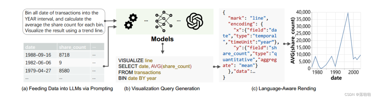 【论文阅读】Automated Data Visualization from Natural Language via Large Language Models_nl2vis-CSDN博客