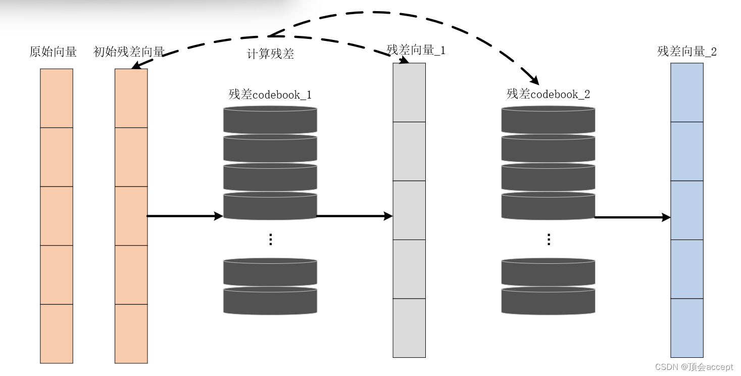 向量量化(vector quantization)-CSDN博客