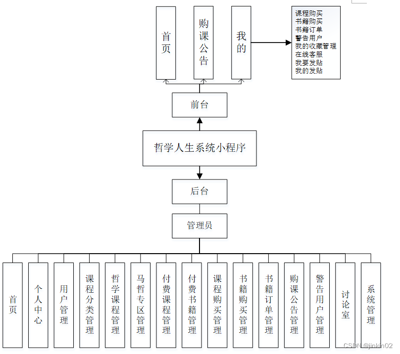 java/php/node.js/python哲学人生系统小程序【2024年毕设】-CSDN博客
