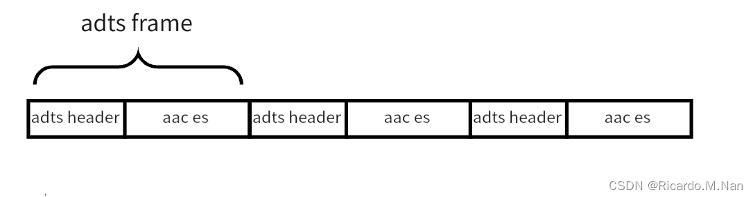 详解AAC-ADTS，并实现aac封装到rtp数据包，进行rtsp传输_rtp打包aac ld-CSDN博客