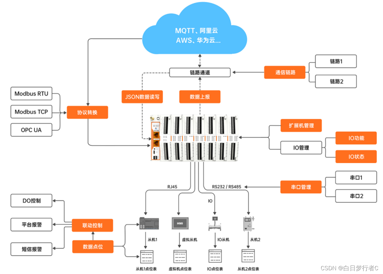 Modbus通信协议详解——浅谈如何在项目中实际应用！_mobus协议-CSDN博客