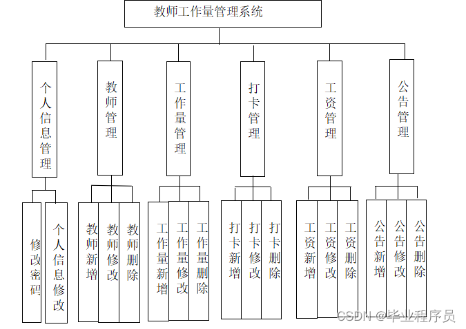 基于springboot的教师工作量管理系统的设计与实现 Csdn博客 