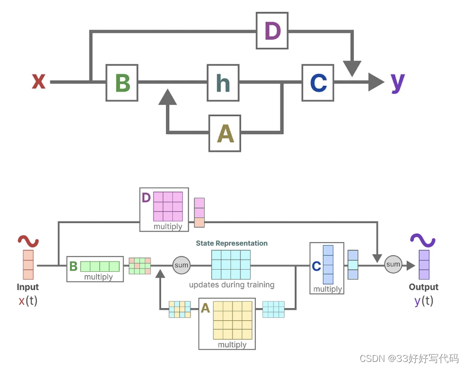 Mamba技术背景详解：从RNN到Mamba一文搞定！_rnn、transformer、mamba区别-CSDN博客