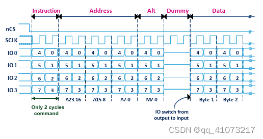 Quad-SPI(qspi)简述与应用-CSDN博客