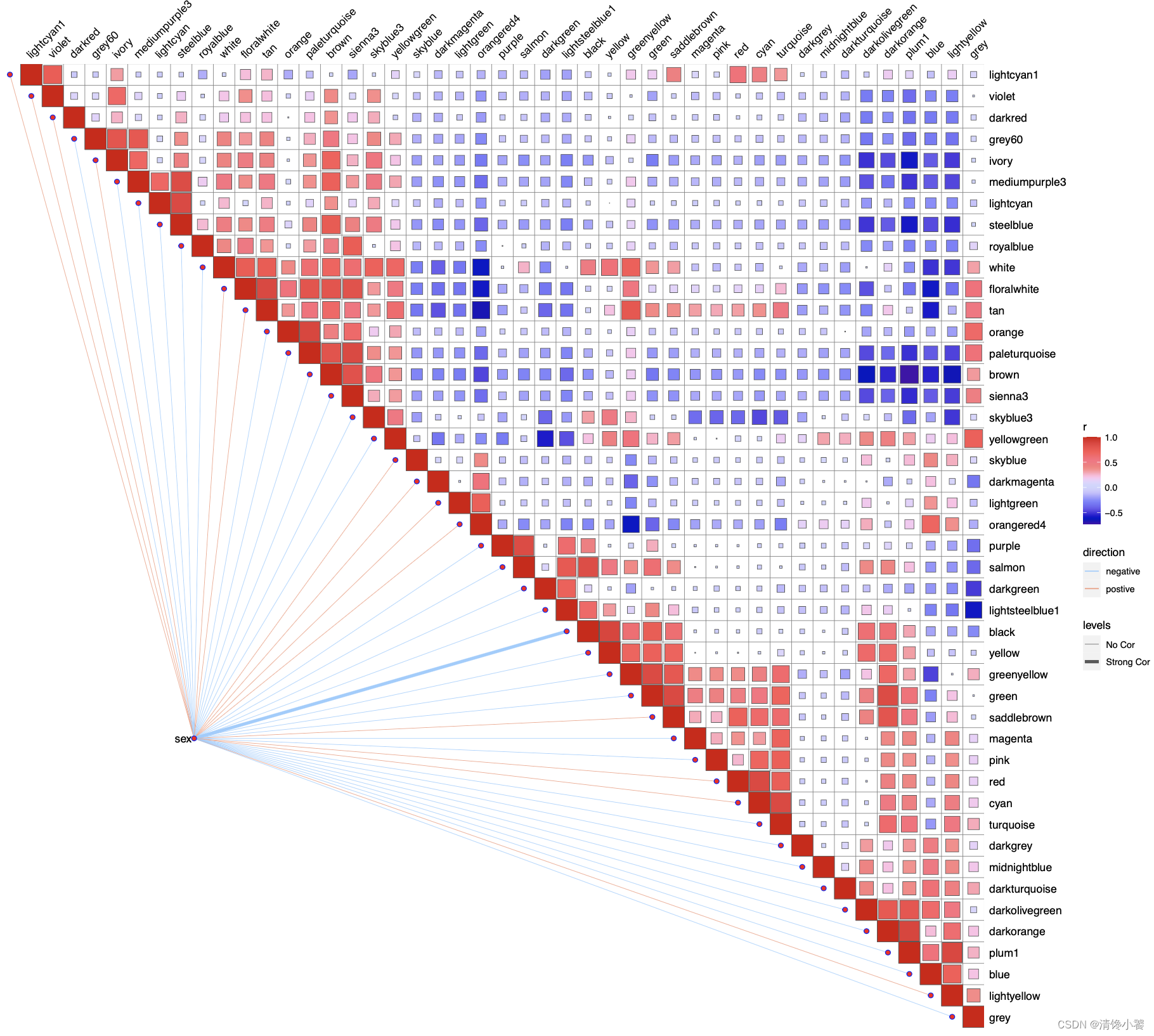 WGCNA相关性图的绘制_wgcna绘图-CSDN博客