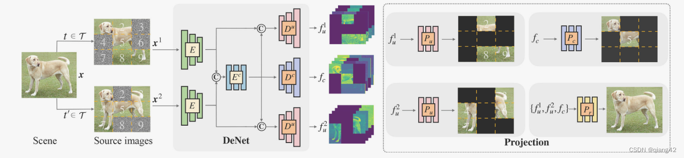 图像融合论文阅读：(DeFusion)Fusion from decomposition: A self-supervised ...