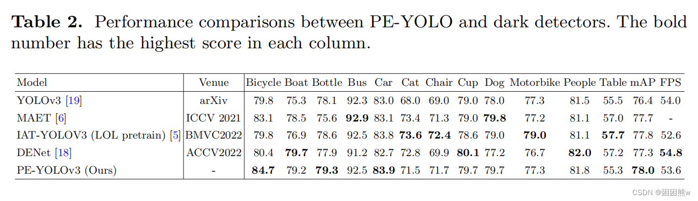 PE-YOLO: Pyramid Enhancement Network for Dark Object Detection——论文笔记_peyolo代码-CSDN博客