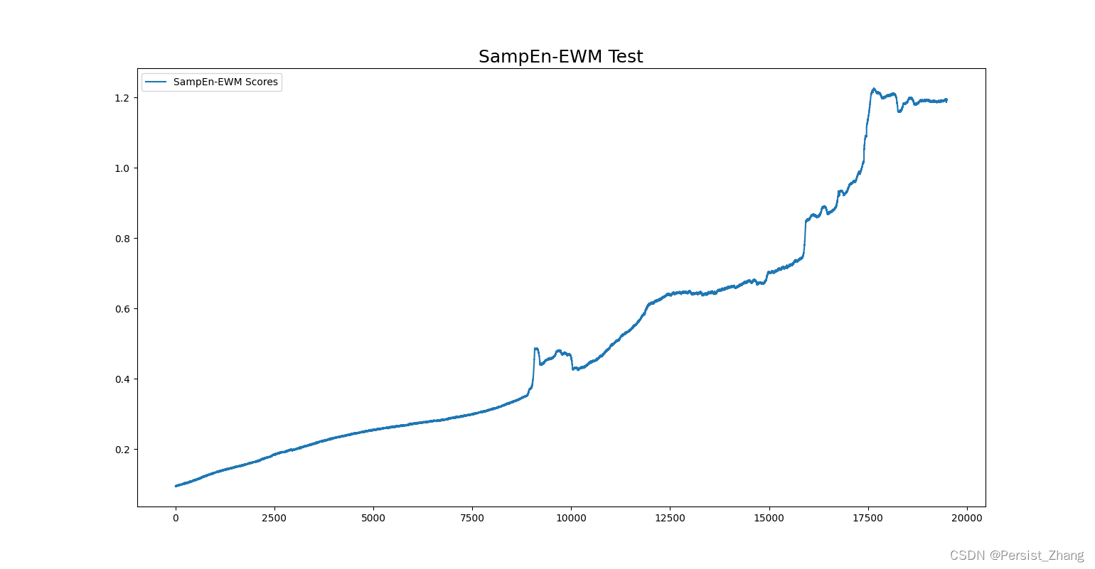 传感数据分析——sample Entropy Weight Method（样本熵权法）python计算样本熵 Csdn博客