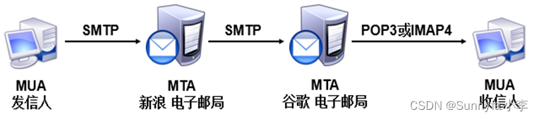 使用postfix与dovecot部署邮件系统 Linux环境 Postfix Dovecot Csdn博客