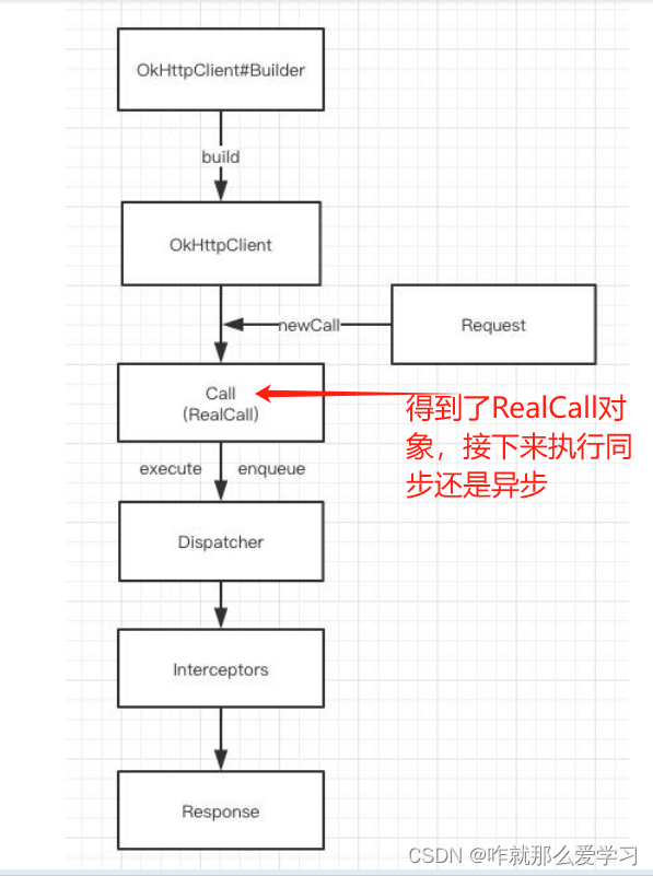 OkHttp原理解析_okhhtp-CSDN博客