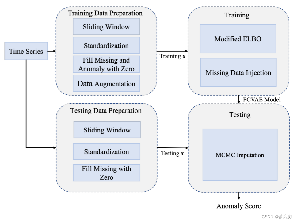 Revisiting VAE for Unsupervised Time Series Anomaly Detection: A Frequency Perspective-CSDN博客