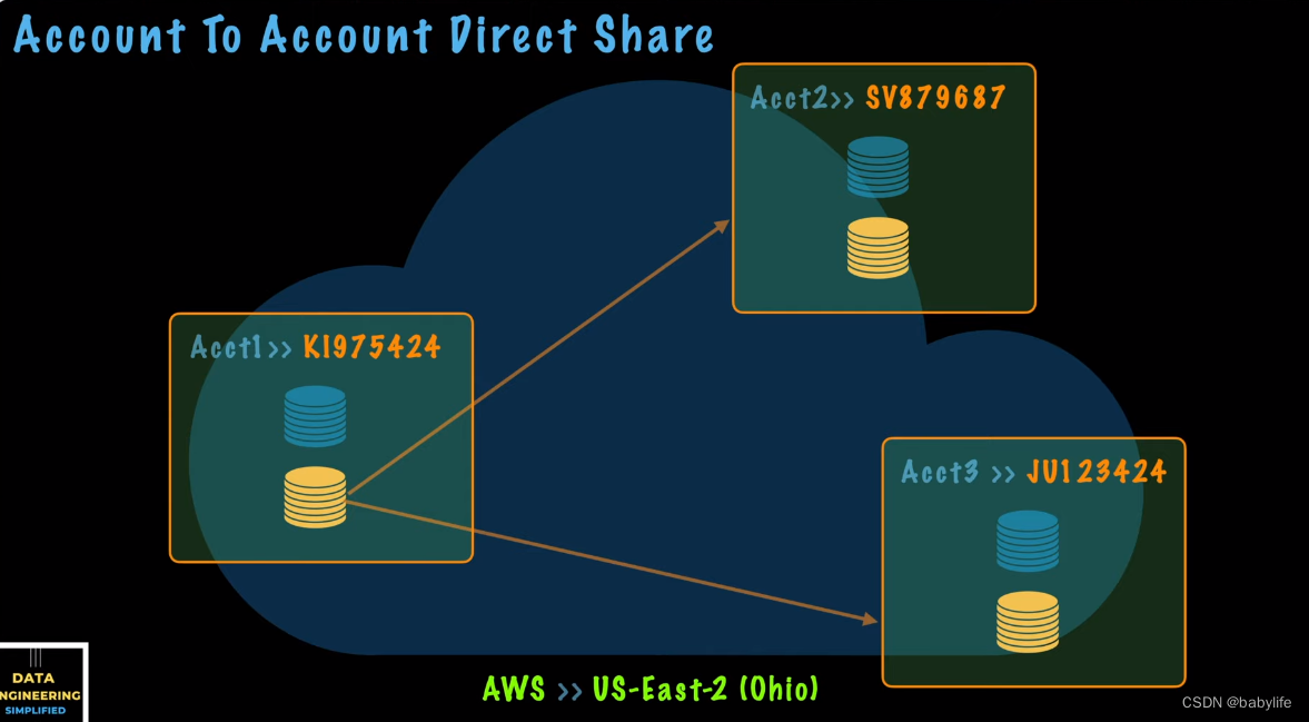 Snowflake Data Sharing | Chapter-16 | Snowflake Hands-on Tutorial-CSDN博客