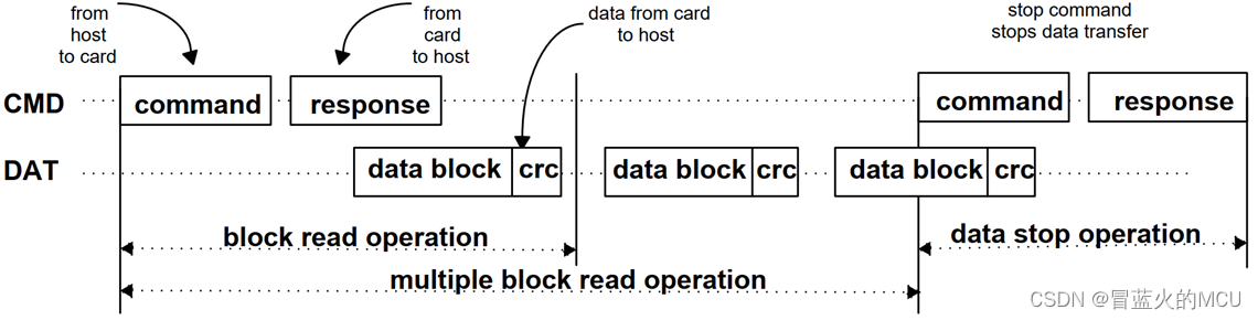 STM32CubeMX+STM32F407在SPI模式下驱动读写SD卡_基于stm32f407的sd卡驱动-CSDN博客