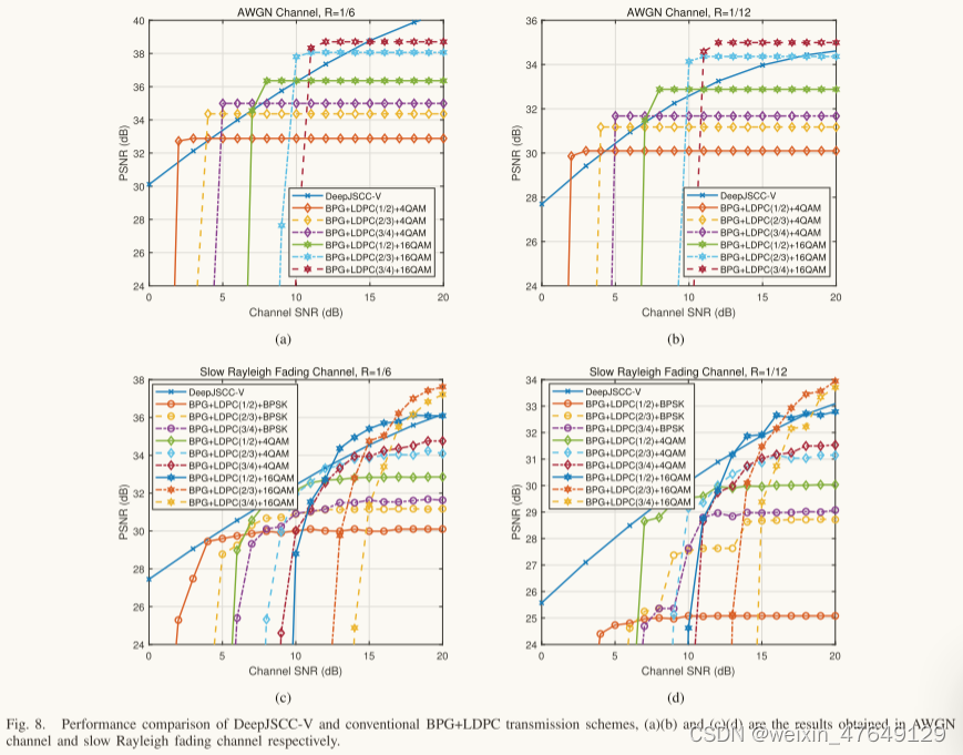 《Predictive and Adaptive Deep Coding for WirelessImage Transmission in Semantic Communication ...