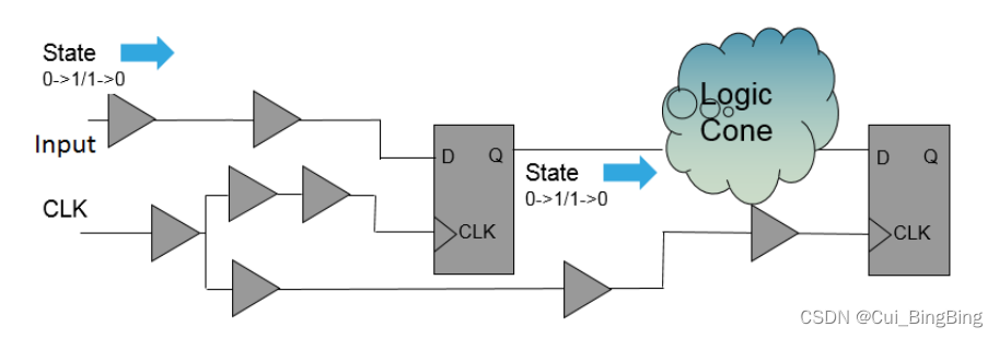 toggle rate在dynamic irdrop仿真过程的工具行为-CSDN博客