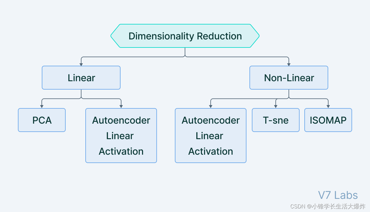 【教程】深度学习中的自动编码器autoencoder是什么？自动编码器autoencoder Csdn博客