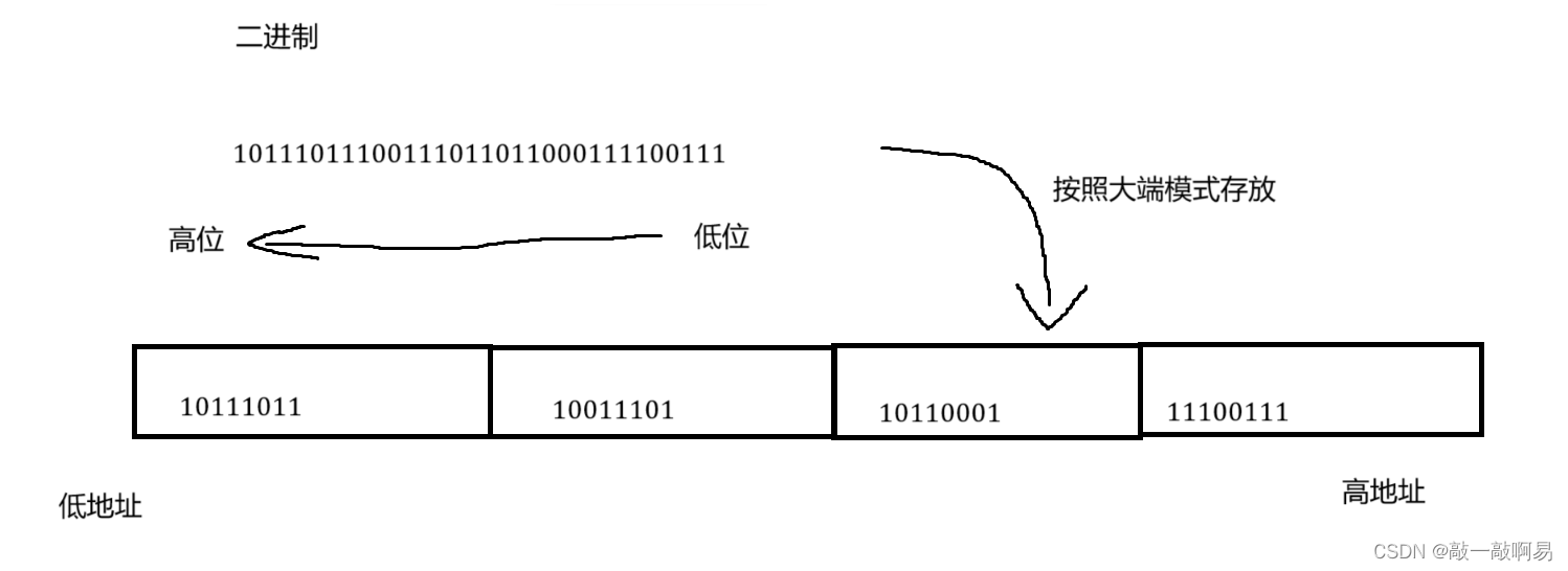 大小端储存和判断系统大小端储存 Csdn博客 8773