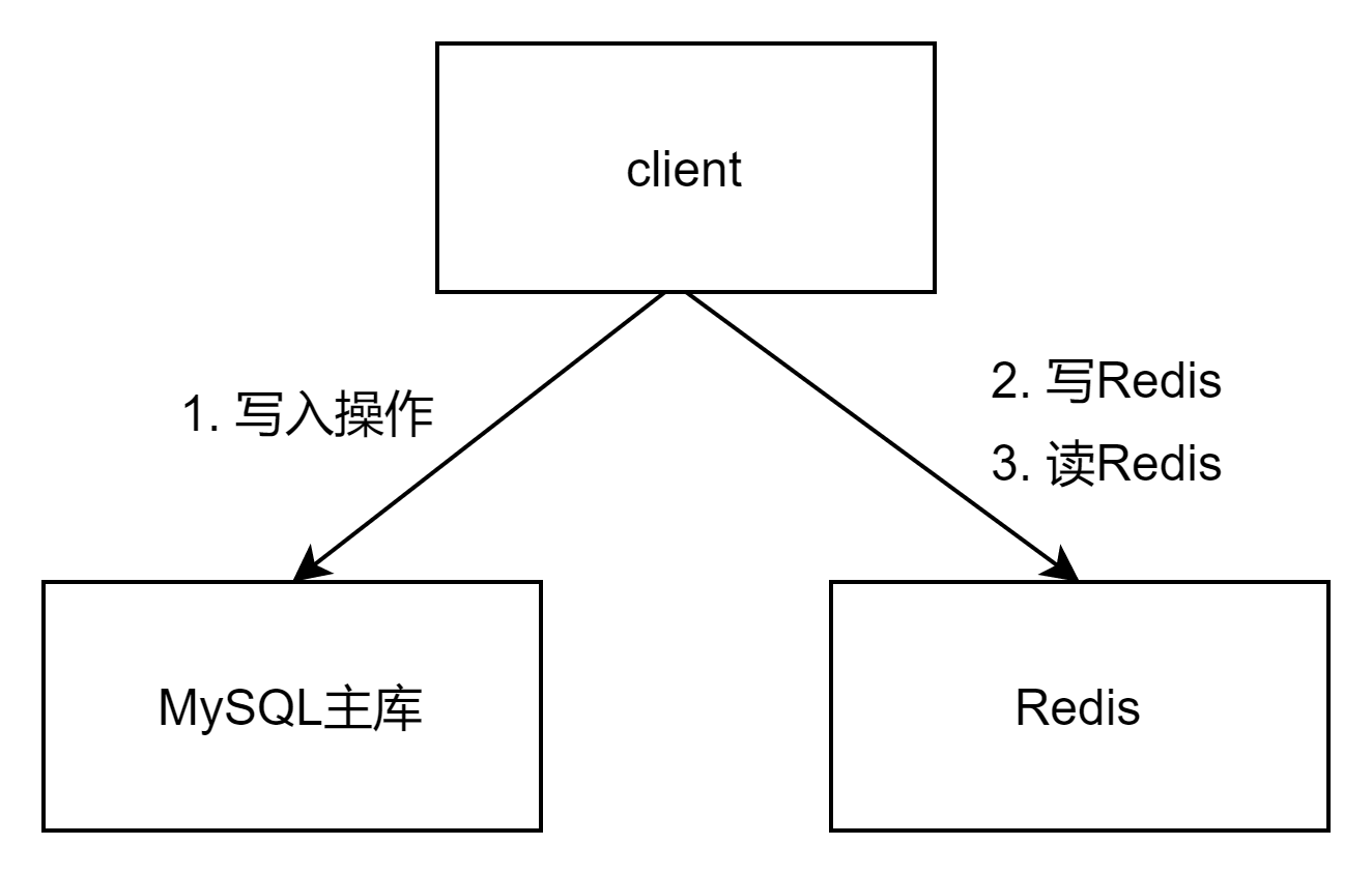 Mysql主从同步延迟的原因、排查和解决方案mysql主从延迟解决方案 Csdn博客 