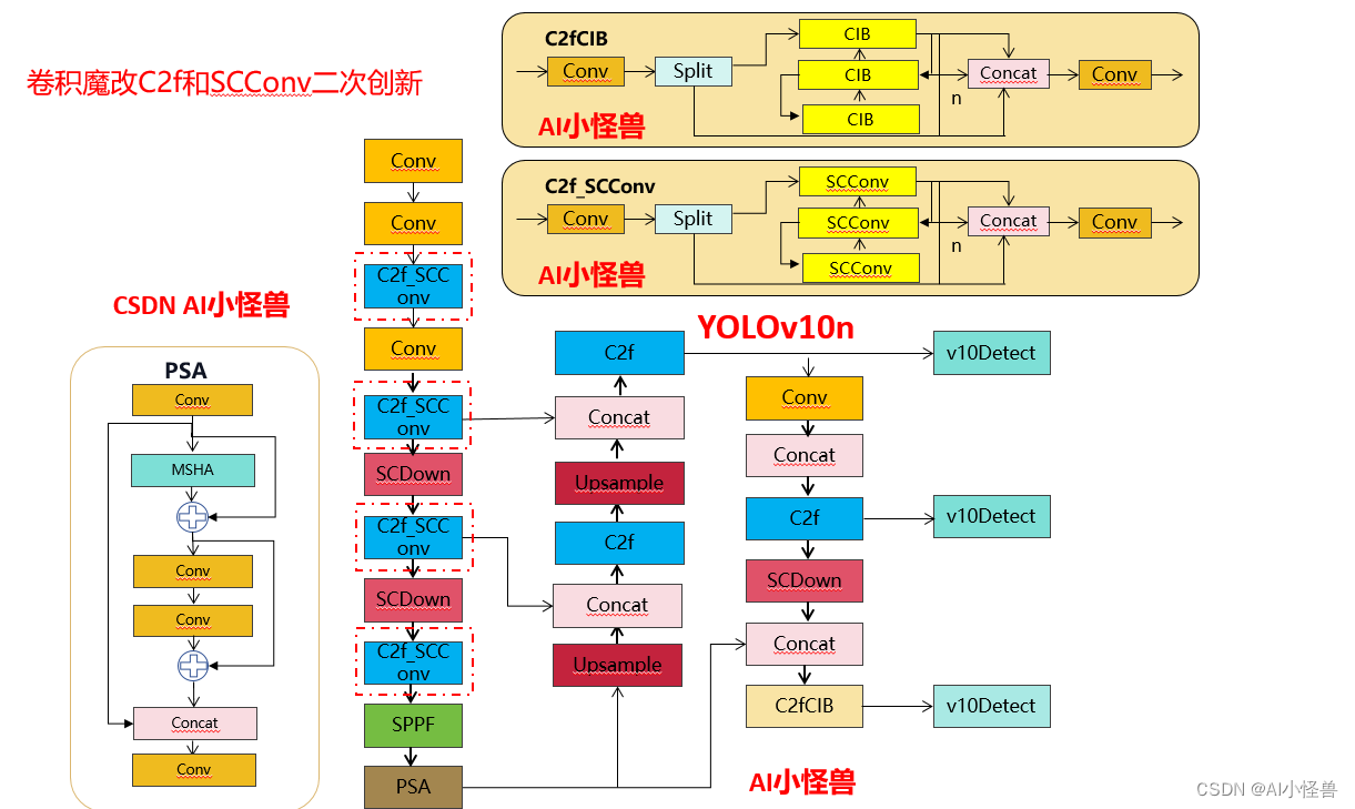 YOLOv10涨点改进：卷积魔改 | SCConv：空间和通道重建卷积，即插即用，助力检测 | CVPR2023_空间和通道重建卷积scconv 结构图-CSDN博客