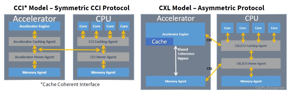 CXL: Compute Express Link 学习笔记_cxl学习-CSDN博客