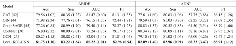[论文精读]Classification of Brain Disorders in rs-fMRI via Local-to-Global Graph Neural Networks_lg ...
