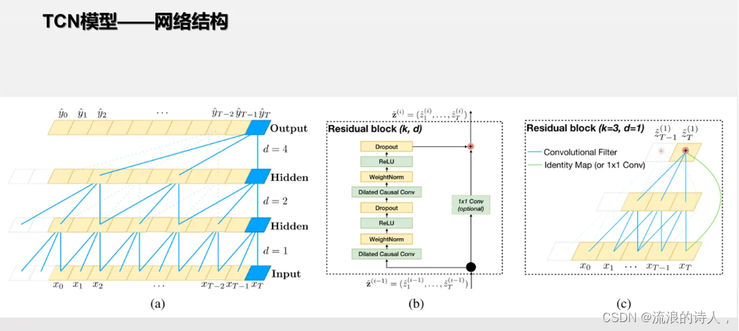 An Empirical Evaluation of Generic Convolutional and Recurrent Networksfor Sequence Modeling-CSDN博客