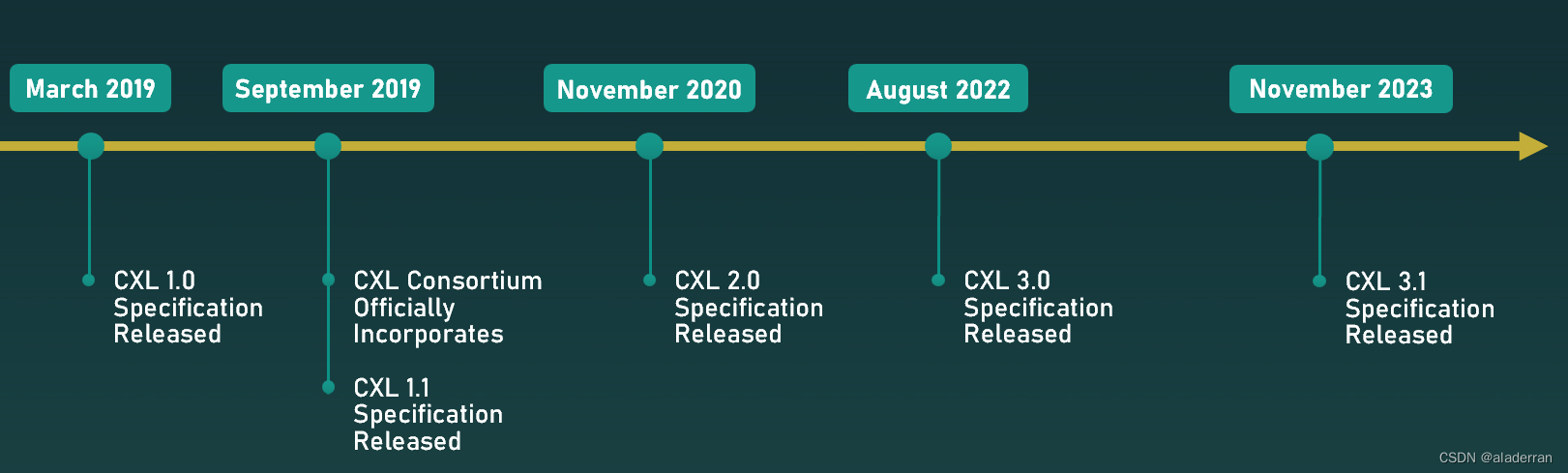 CXL: Compute Express Link 学习笔记_cxl学习-CSDN博客