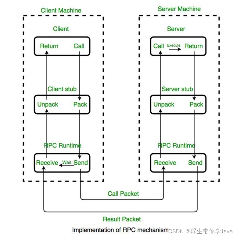 RPC 和 HTTP 协议有什么区别？-CSDN博客