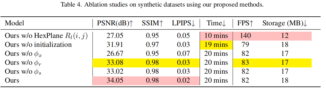 【动态三维重建】4D Gaussian Splatting 用于动态场景重建（CVPR 2024）_4d gaussian splatting for real-time dynamic ...