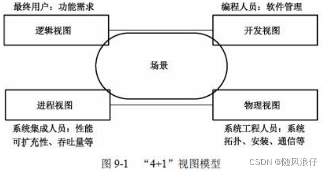 案例分析篇02:软件架构设计考点之特定领域软件架构、架构评估、架构视图(2024年软考高级系统架构设计师冲刺知识点总结) Csdn博客