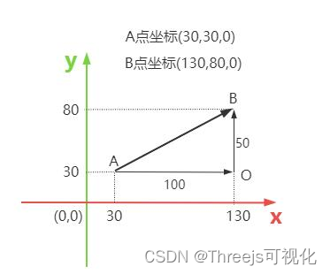 three.js向量大小(`Vector3`长度`.length()`)_three.vector3-CSDN博客