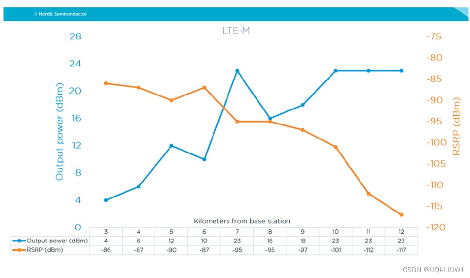 通信笔记：RSRP、RSRQ、RSNNR-CSDN博客