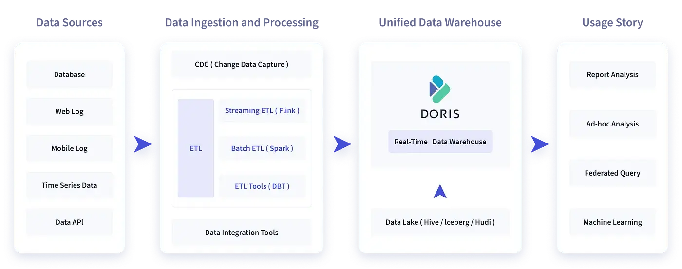 OLAP(三)：Doris_impala 优化-CSDN博客