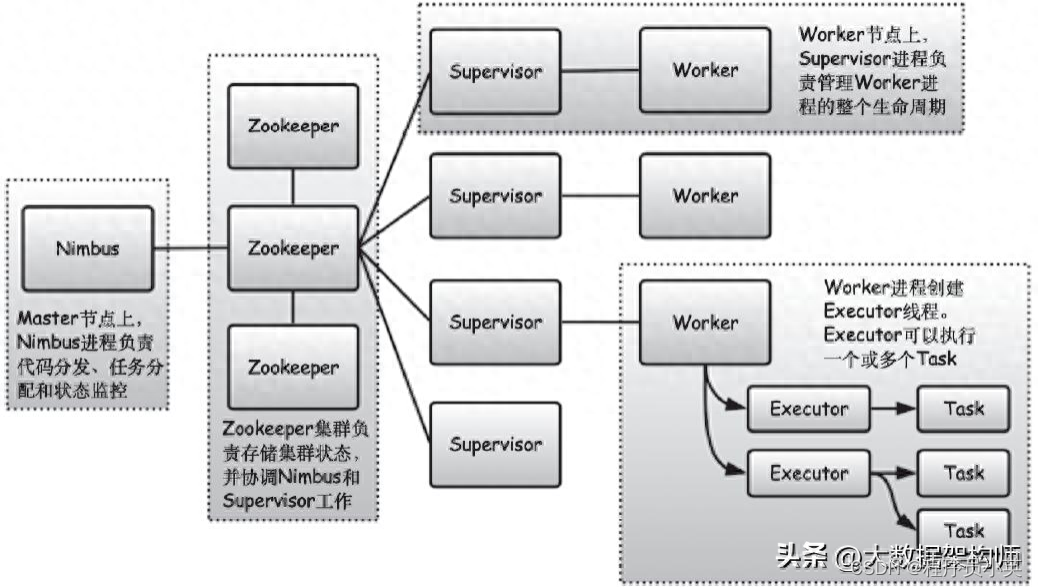 程序员必知必会开源流计算框架：apachestormstorm框架 Csdn博客 