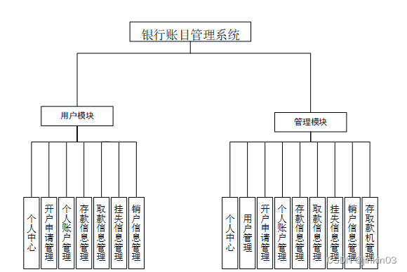 Java Php Node Js Python银行账目管理系统【2024年毕设】 Nodejs银行系统 Csdn博客