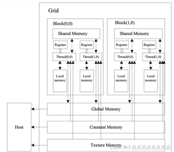 CUDA——reduce算子及优化（Ⅰ）_cuda reduce-CSDN博客