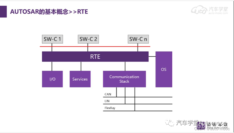 AUTOSAR架构、分层模型以及方法论学习笔记_autosar架构学习-CSDN博客