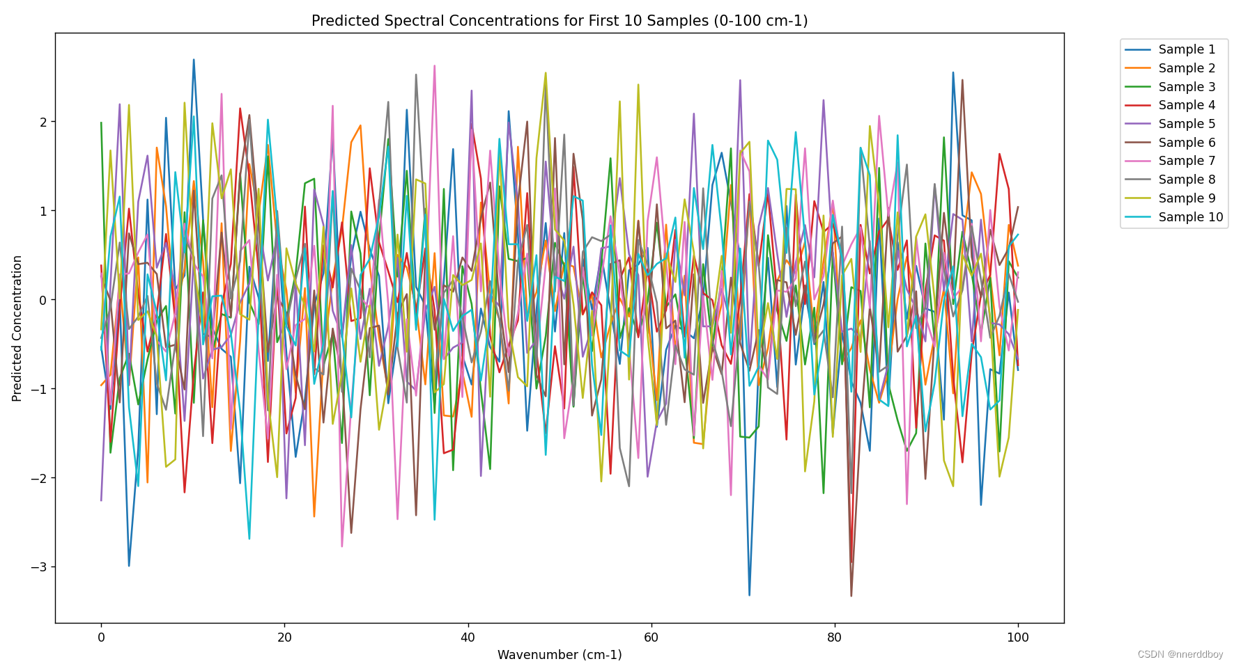 光谱数据处理：3.利用PLSR模型进行属性预测与关联分析-CSDN博客