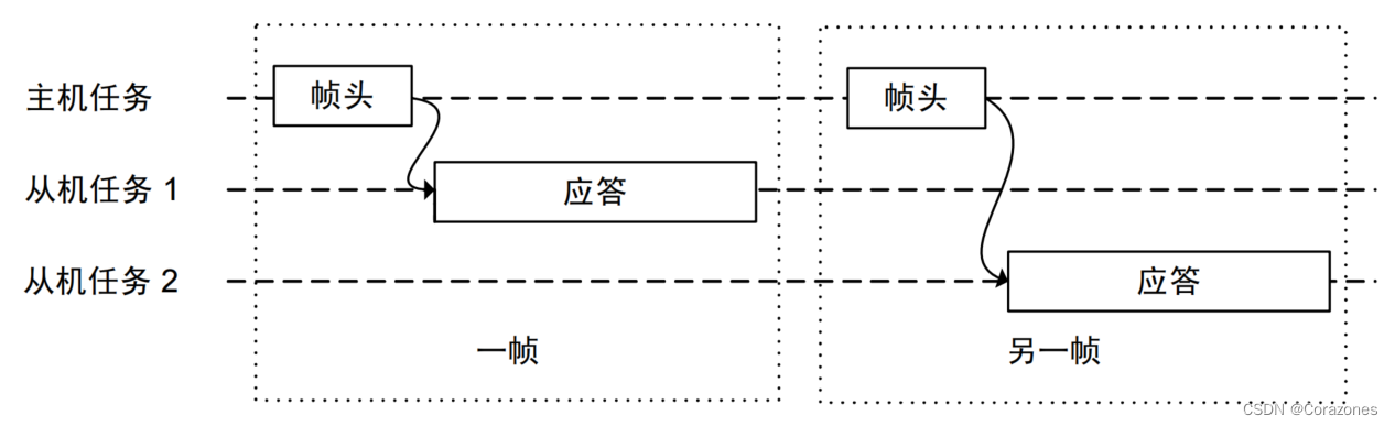 LIN总线详解_lin接口-CSDN博客