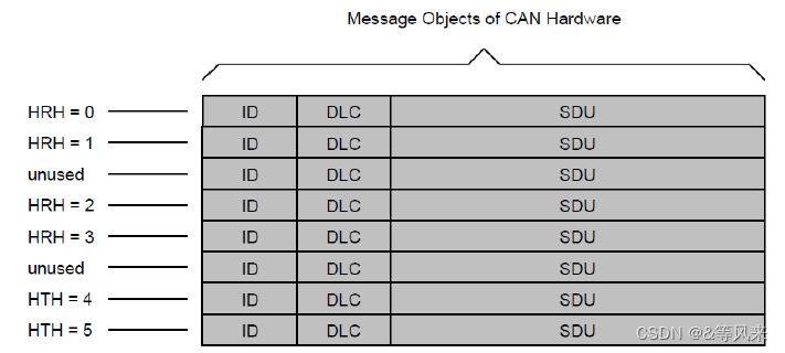 AUTOSAR之CAN Driver_autosar can driver-CSDN博客