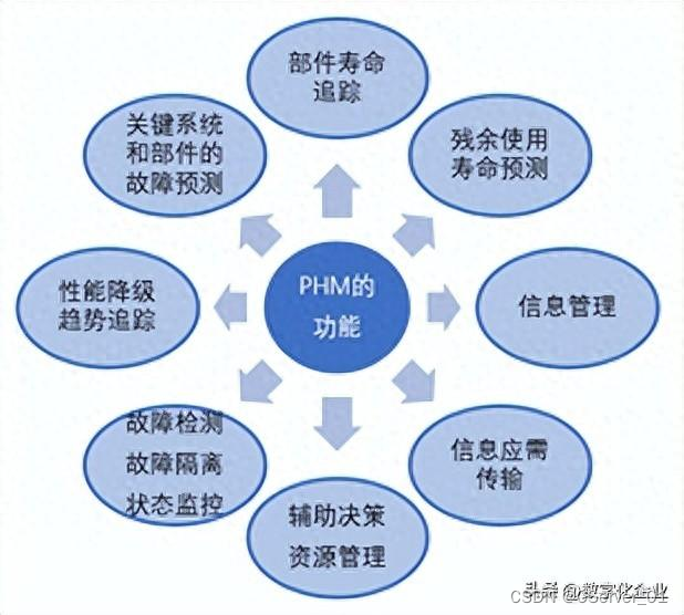 故障预测与健康管理——PHM技术简介-CSDN博客
