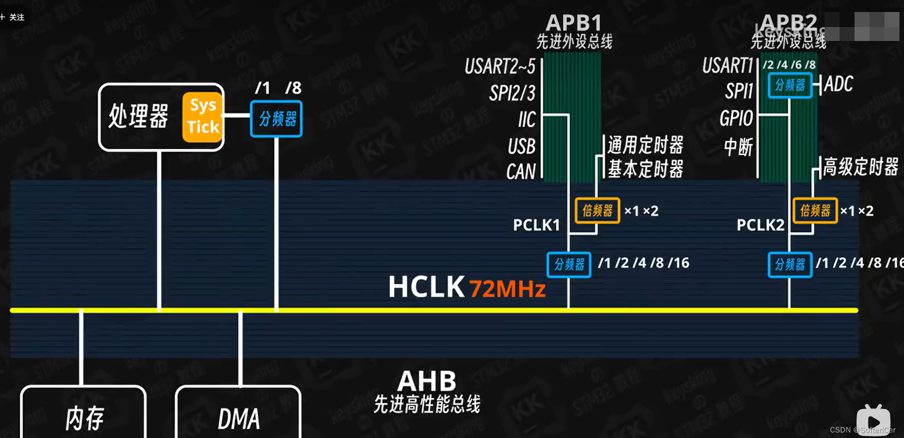 stm32-rcc-2-CSDN博客