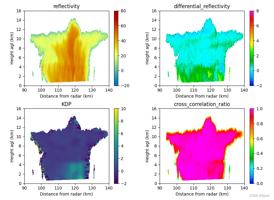 用 pyart 绘制简单的雷达图像-CSDN博客