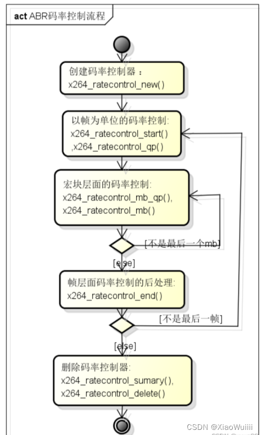 X264的ABR、CBR码率控制_abr cbr-CSDN博客