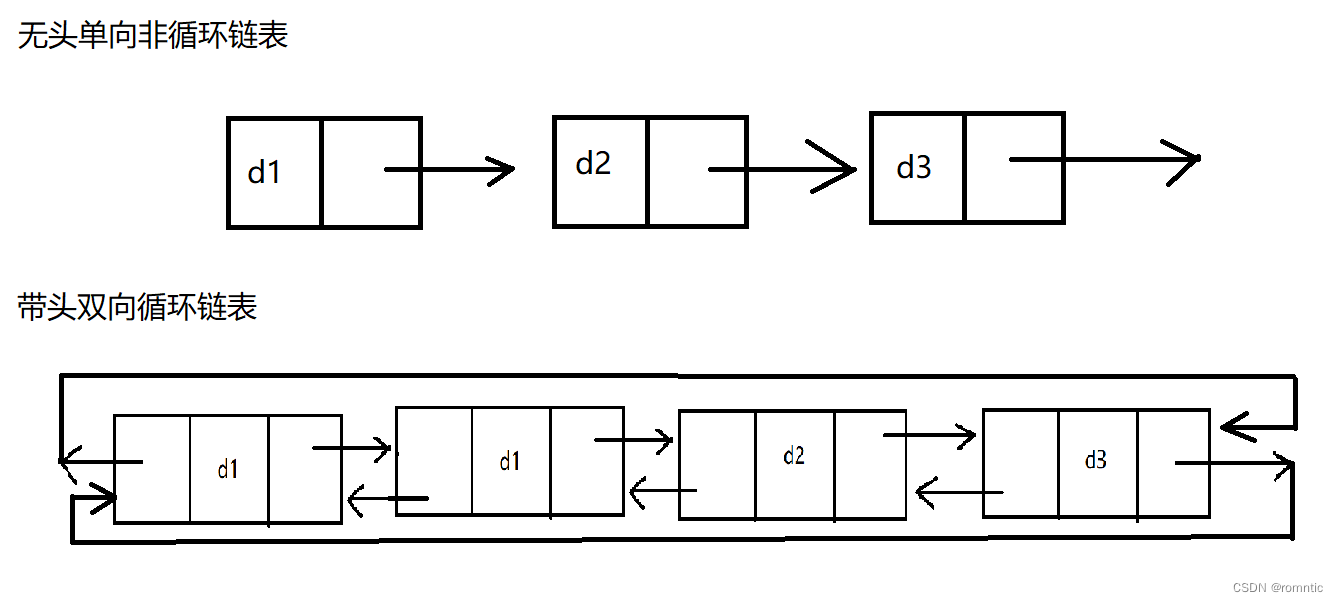 【数据结构】顺序表和链表顺序表与链表 Csdn博客