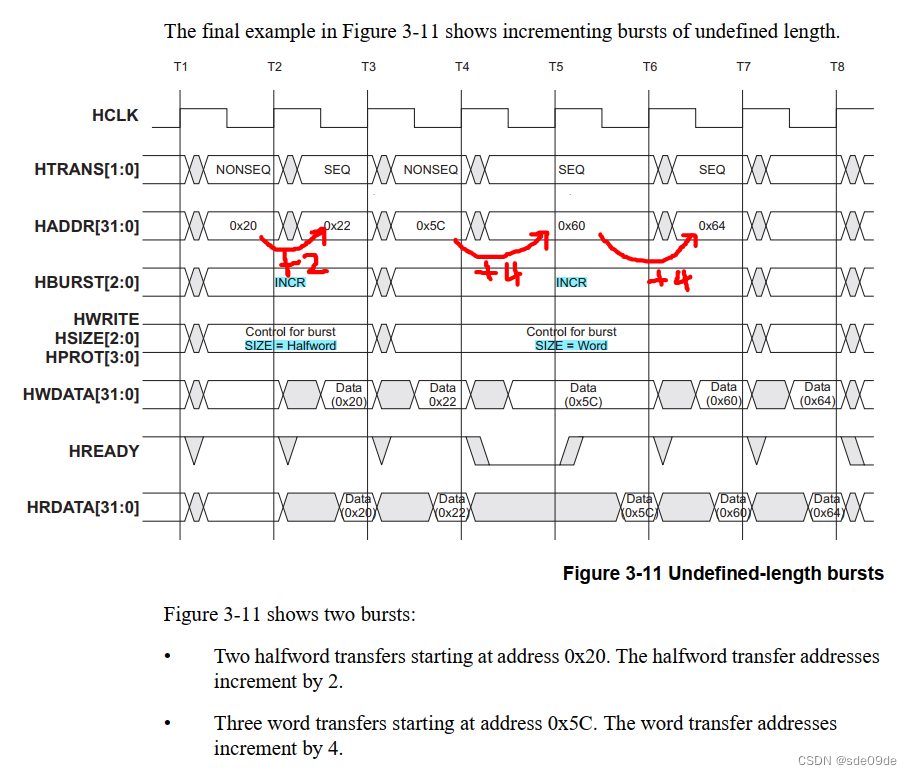 AHB Burst INCR、WRAP 介绍，WRAP Boundary 计算-CSDN博客