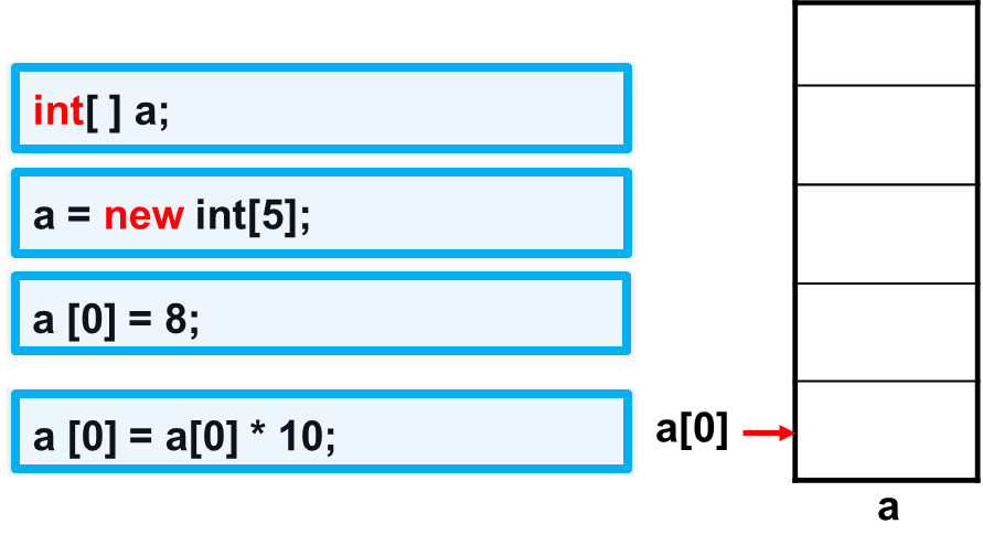 Java一维数组及典型应用java一维数组的应用示例 Csdn博客 