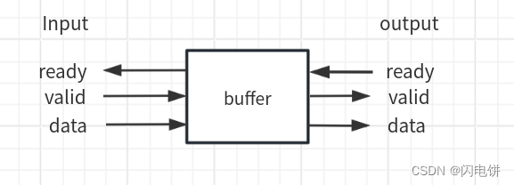 Half-Buffer与Skid-Buffer介绍及其在流水线中的应用_skid buffer-CSDN博客
