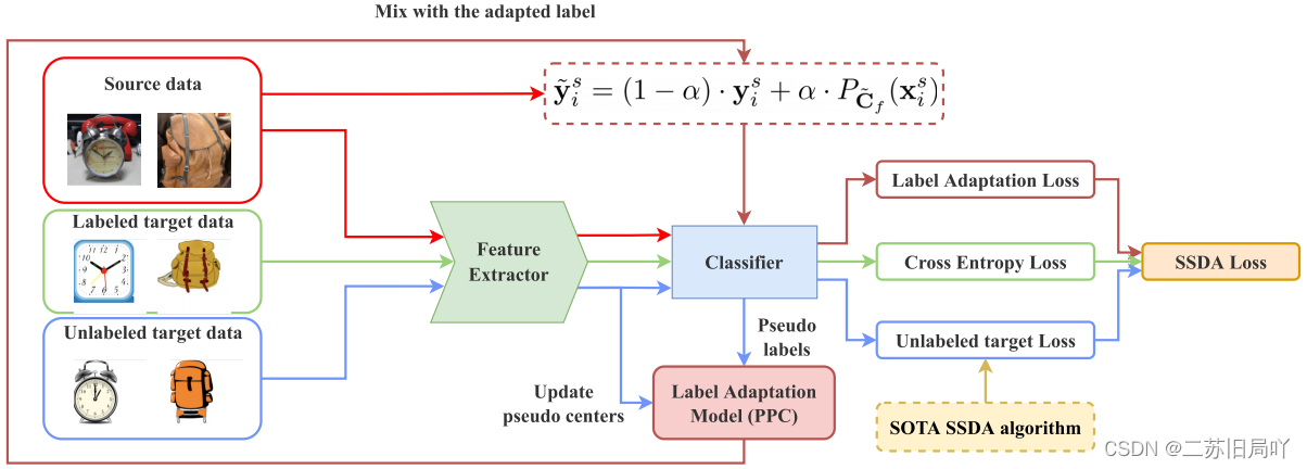 2023-CVPR-Semi-Supervised Domain Adaptation with Source Label Adaptation-CSDN博客