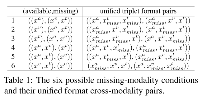 【论文精读】| Missing Modality Imagination Network for Emotion Recognition with Uncertain Missing ...